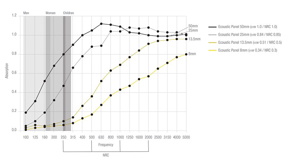 Acoustic FAQs – COVRD